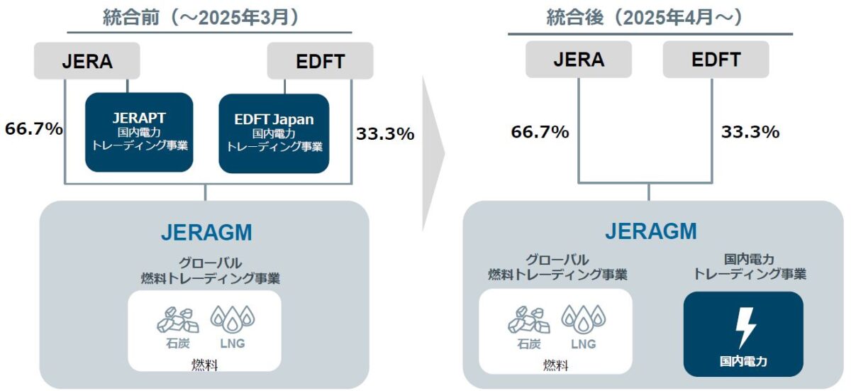JERA・EDFT社、日本国内電力トレーディング事業統合、JERAGMが一体的に - シンガポール新聞社